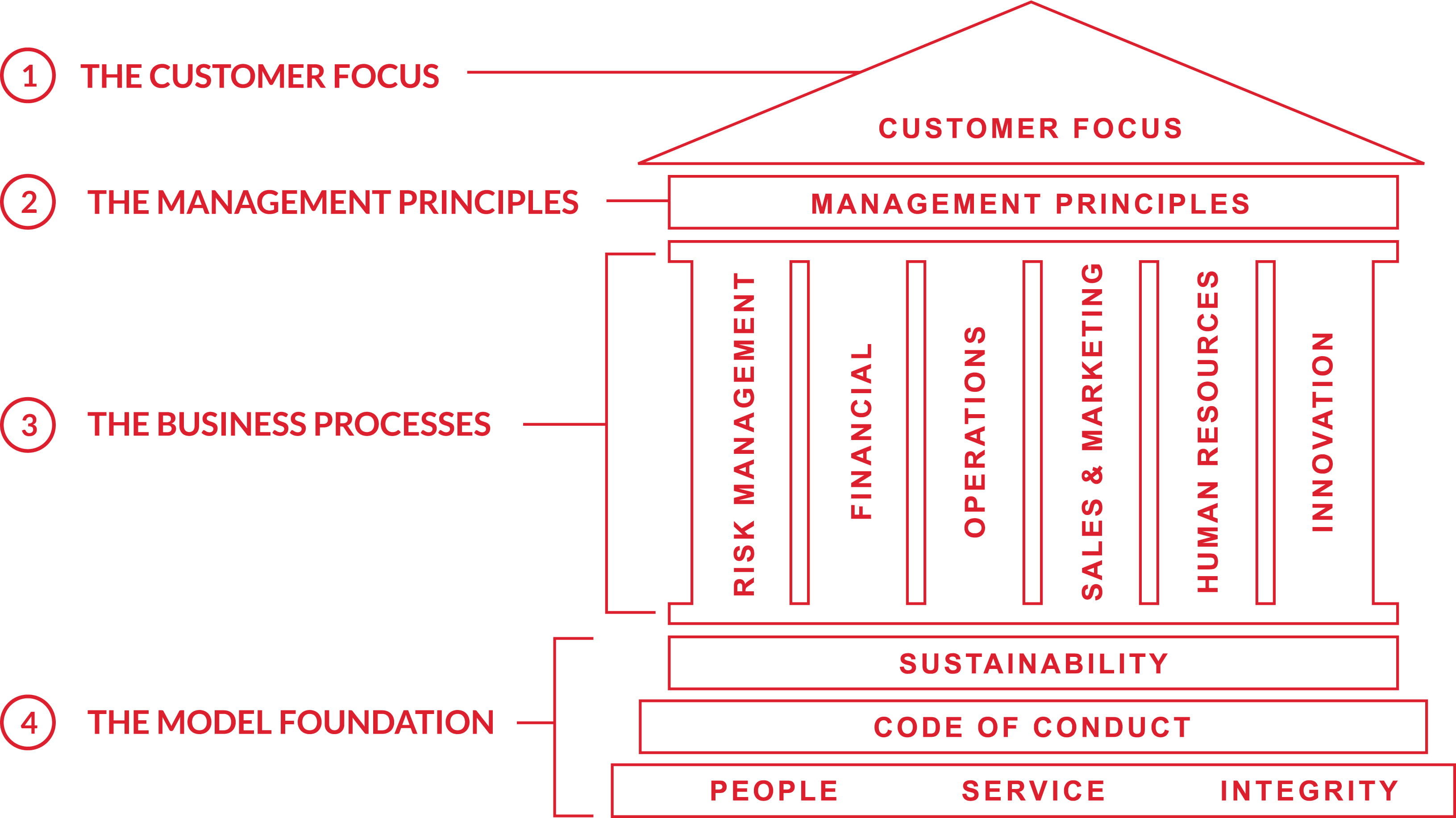 Arvomme ja toimintatapamme | Loomis
